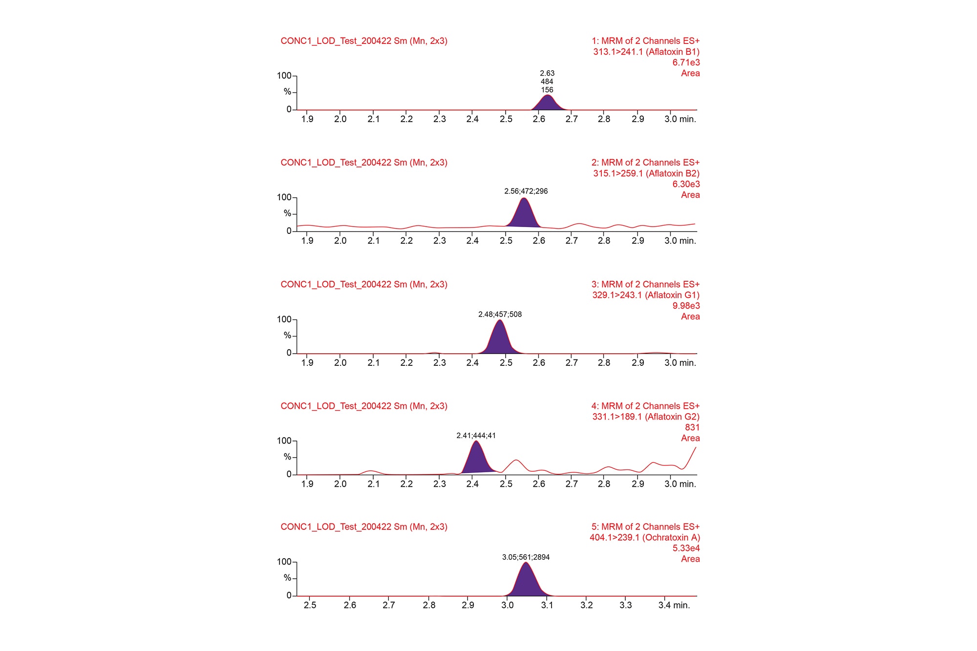 Analysis of Mycotoxins in Cannabis Plant Material and Derivative ...