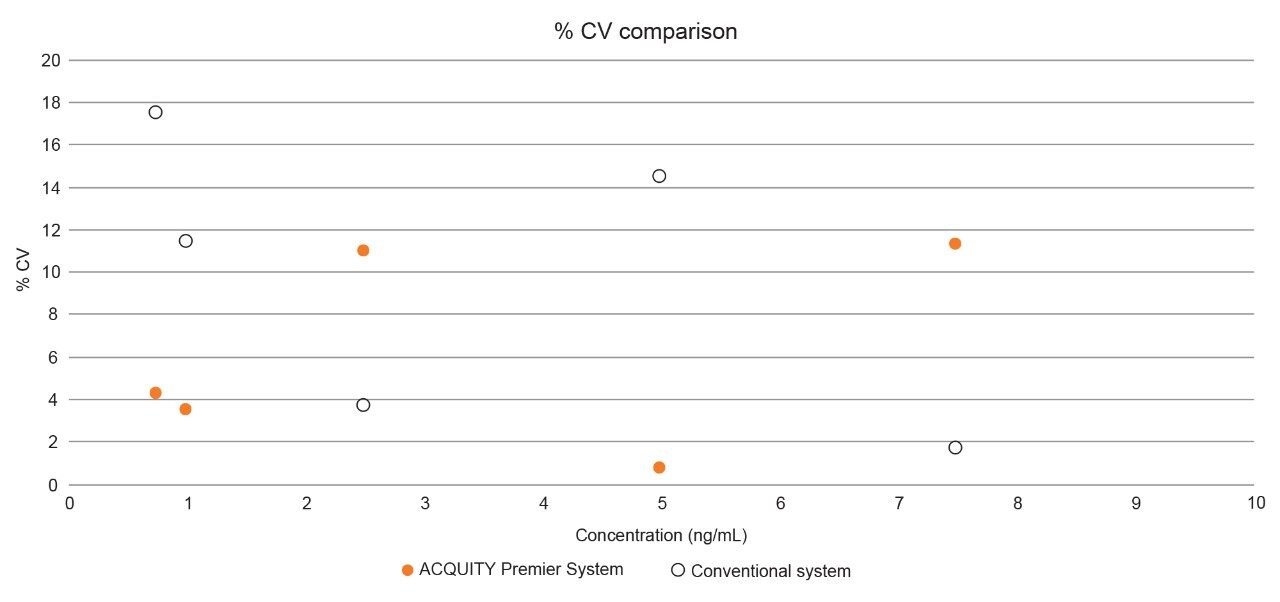 Advantages of using ACQUITY Premier System and Columns with MaxPeak HPS ...