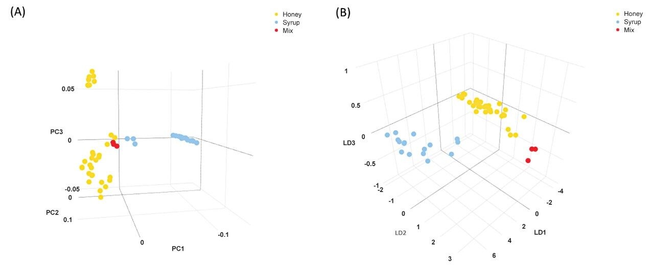 Rapid Discrimination of Authentic Honey and Adulterants using RADIAN ...