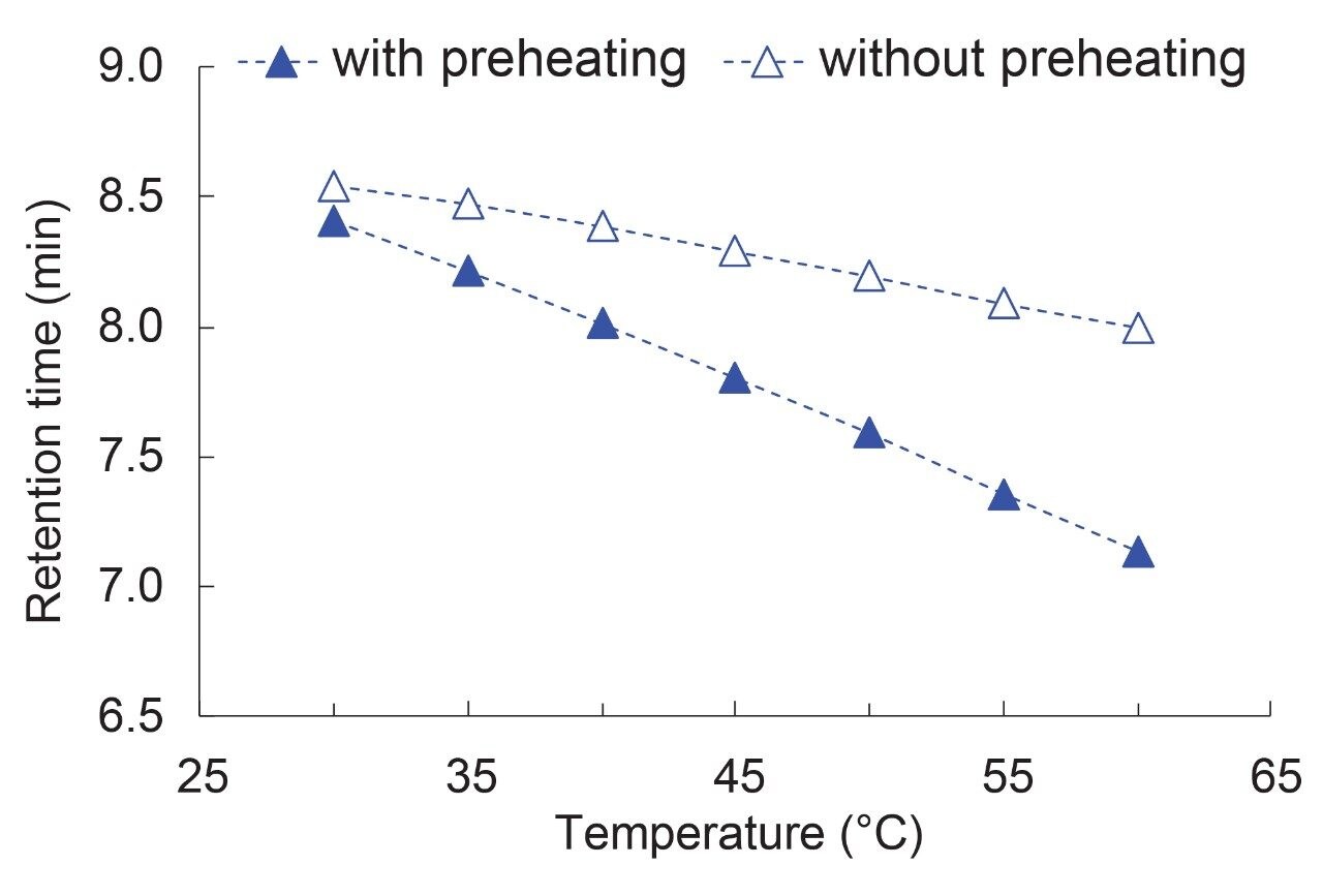 The Importance of Column Compartment Thermostatting and Preheating for ...