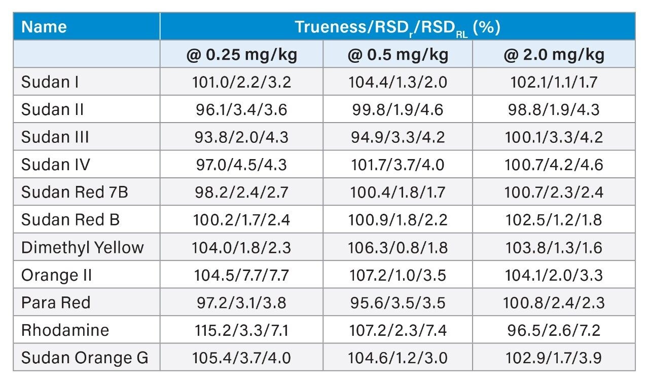 The Analysis of Sudan and other Azo Dyes in Spices Using Liquid ...