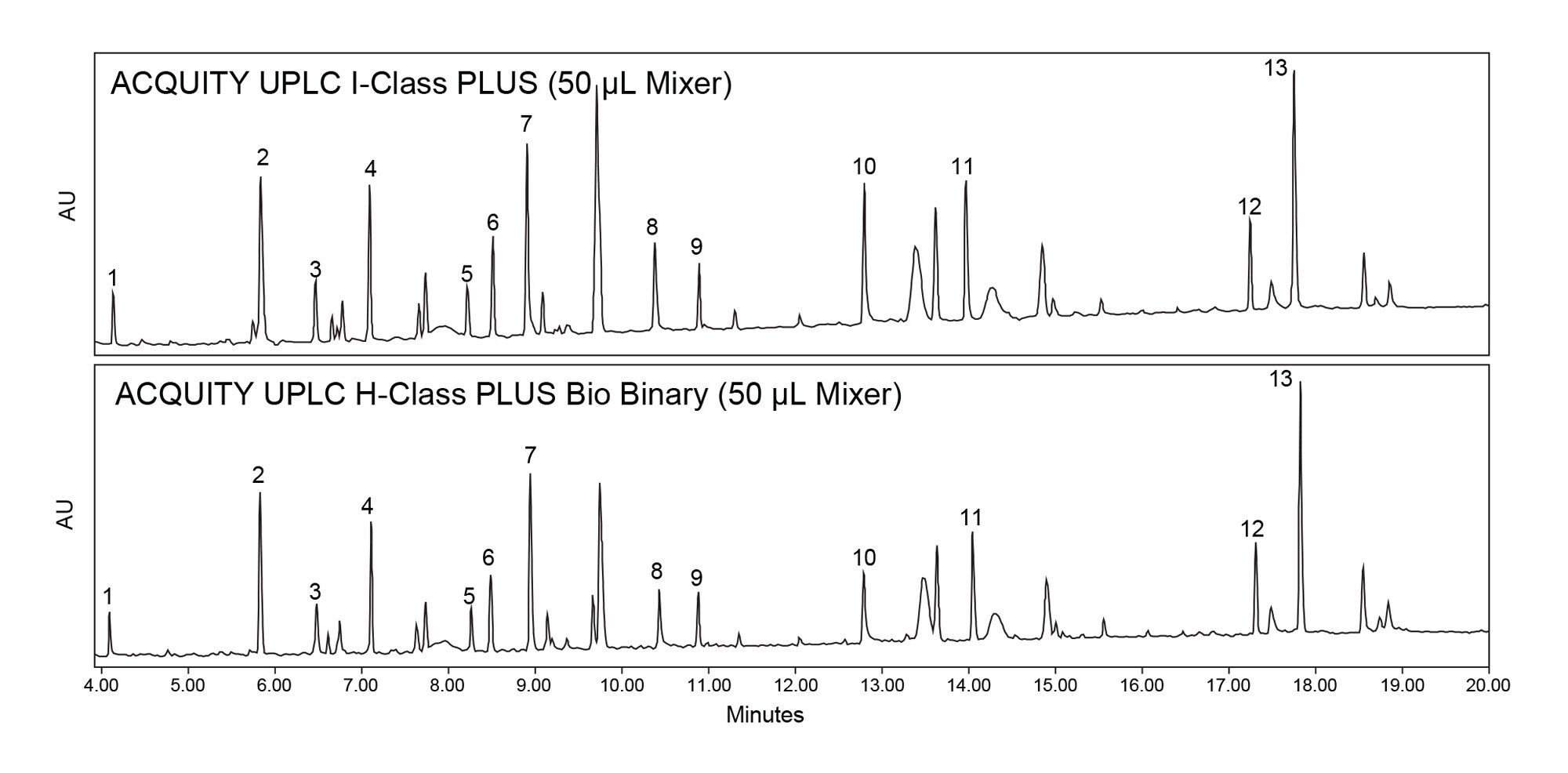 Demonstrating Method Equivalency of the ACQUITY UPLC H-Class PLUS Bio ...