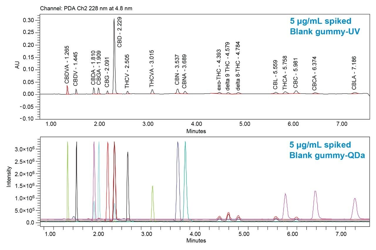 Analysis of Cannabinoids in Cannabis Plant Materials and Edible ...