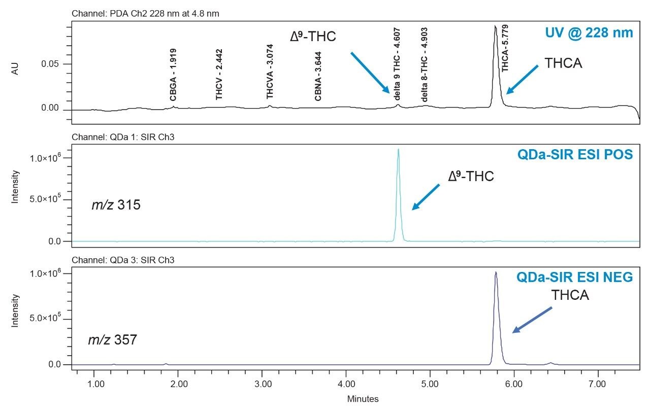 Analysis of Cannabinoids in Cannabis Plant Materials and Edible ...