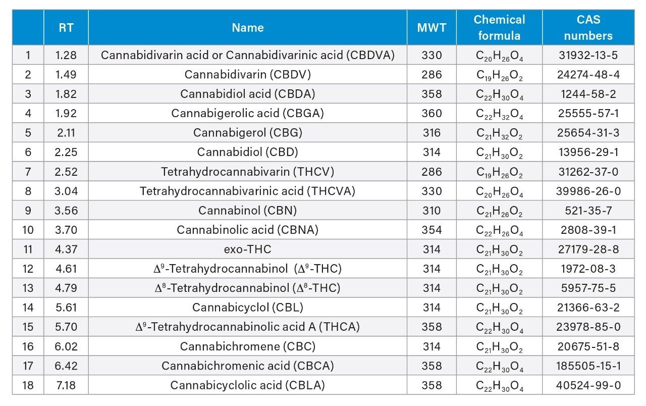 Analysis of Cannabinoids in Cannabis Plant Materials and Edible ...
