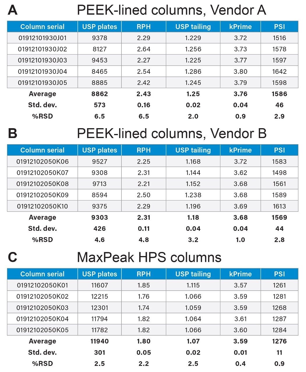 A Comparison of MaxPeak Premier Columns With MaxPeak HPS Technology ...