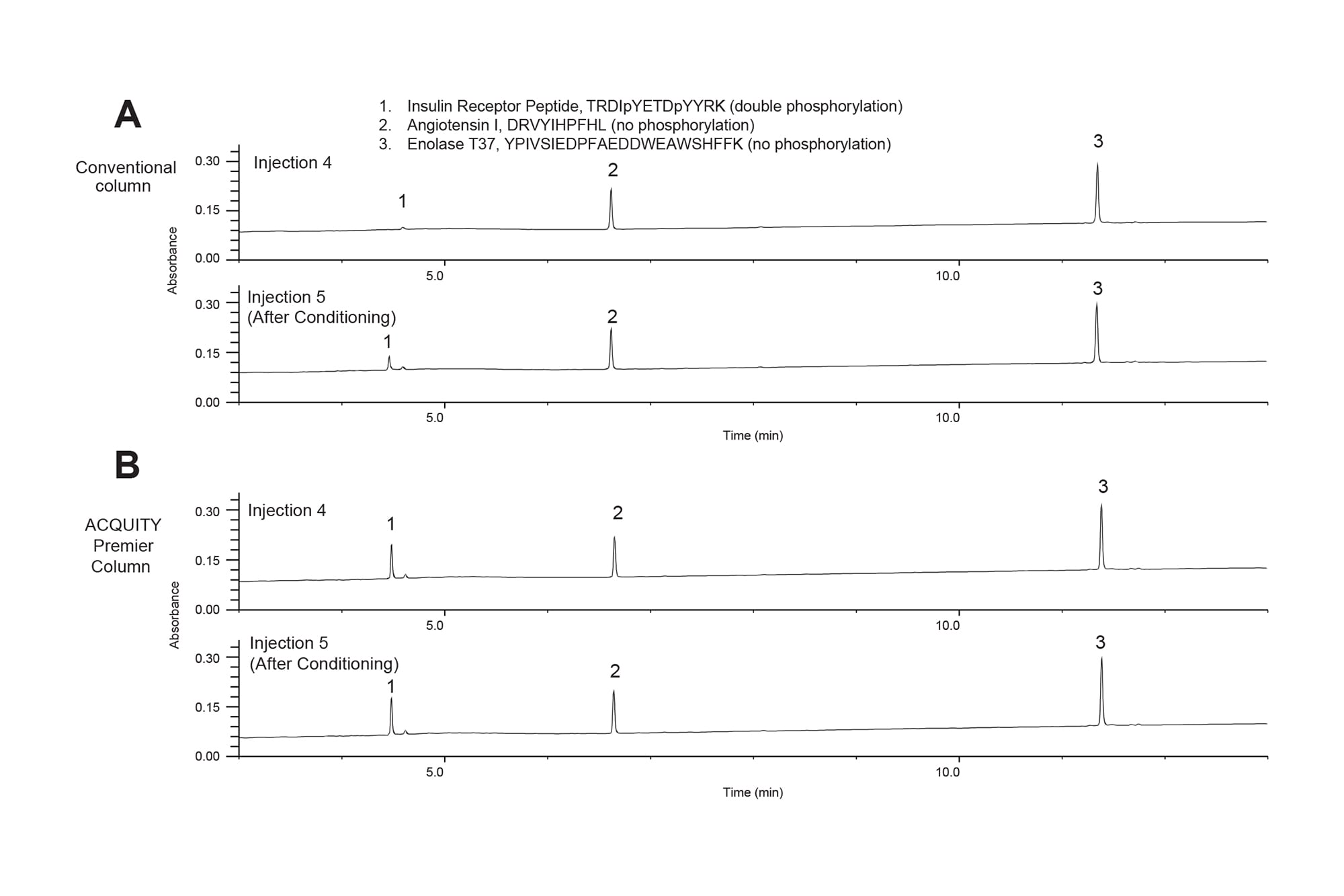 Enhancing Phosphopeptide Quantitation Using ACQUITY Premier Peptide CSH ...