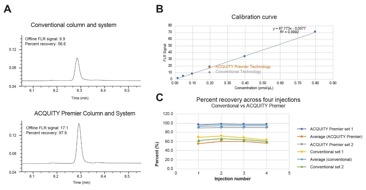 Enhancing Phosphopeptide Quantitation Using ACQUITY Premier Peptide CSH ...