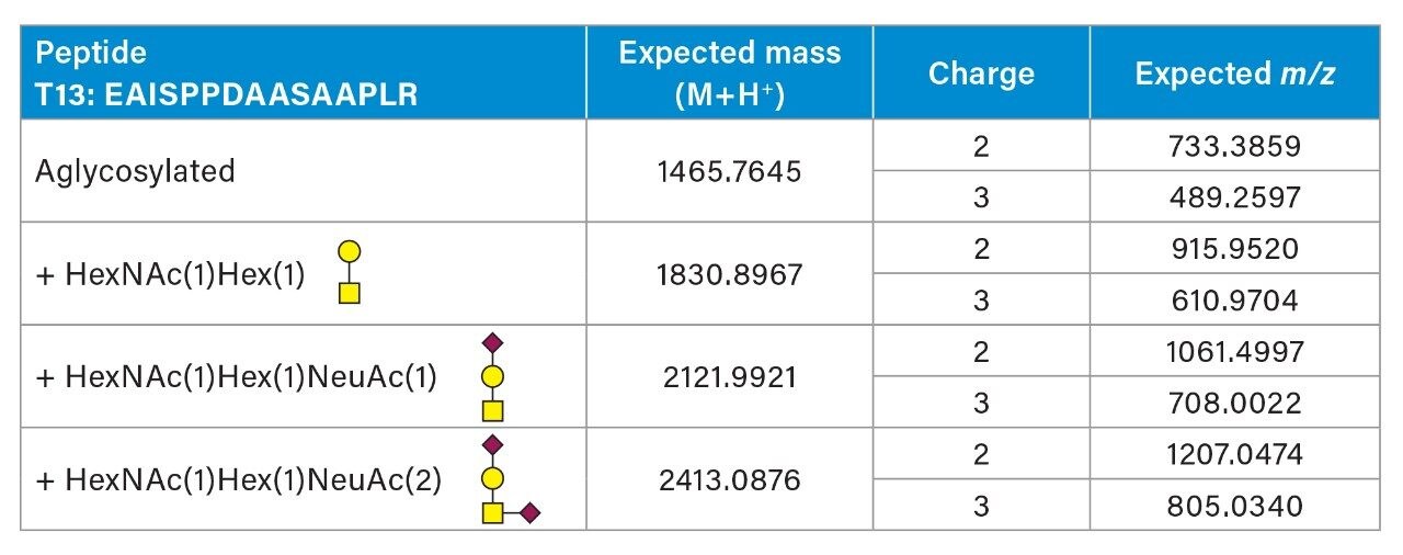 Improved Recovery and Peak Shape of Sialylated O-glycopeptides of ...