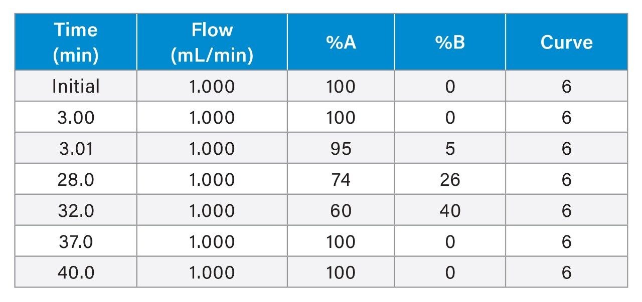 Efficient Identification of Impurities in Nicotine API Using the ...