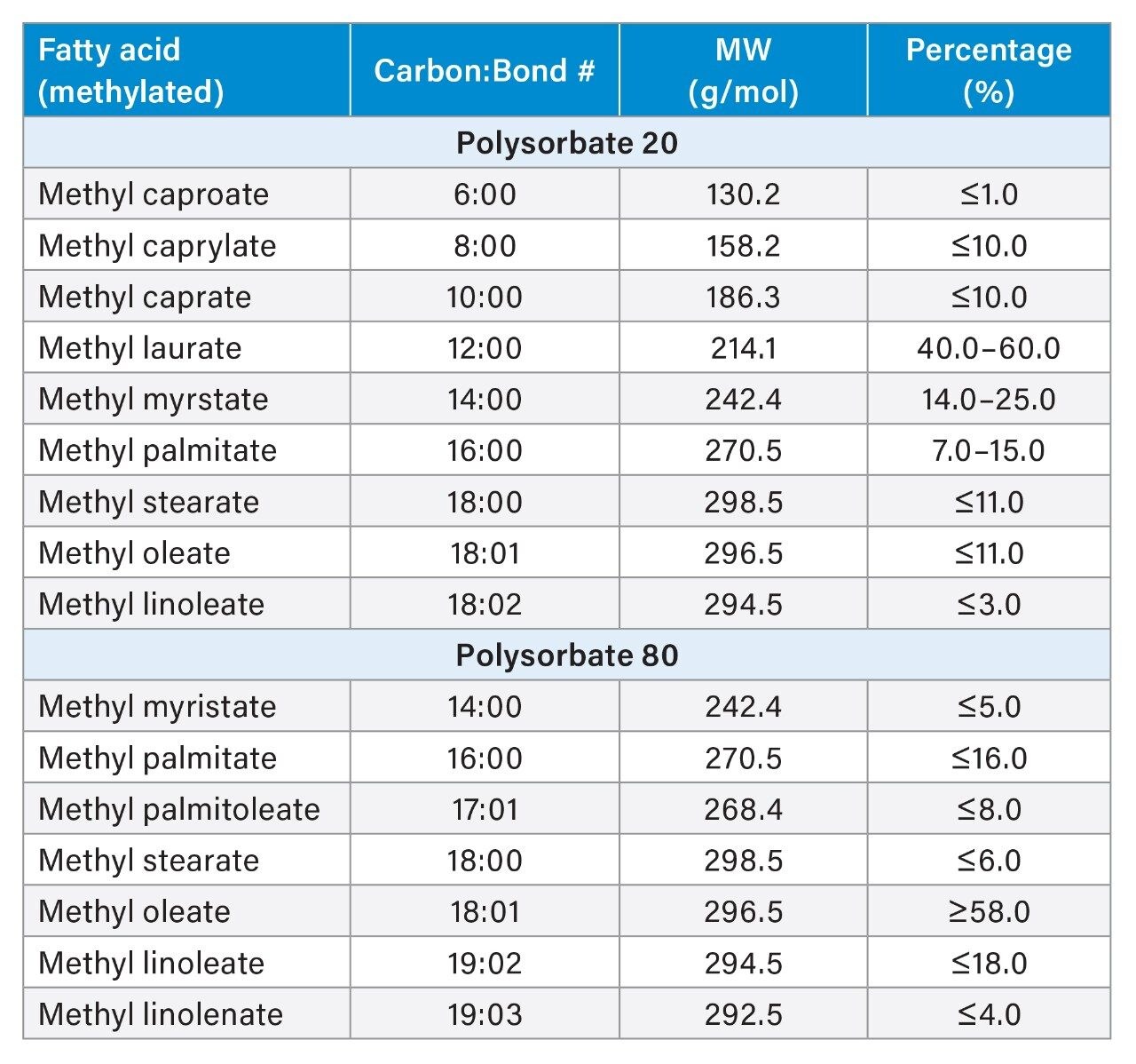 Quantitative Analysis of Polysorbate 20/80 in Protein-Based ...