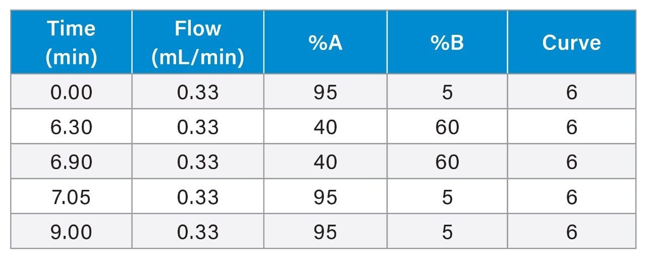 Improving Peak Capacity while Maintaining Selectivity Using CORTECS Columns on an Agilent 1290 ...