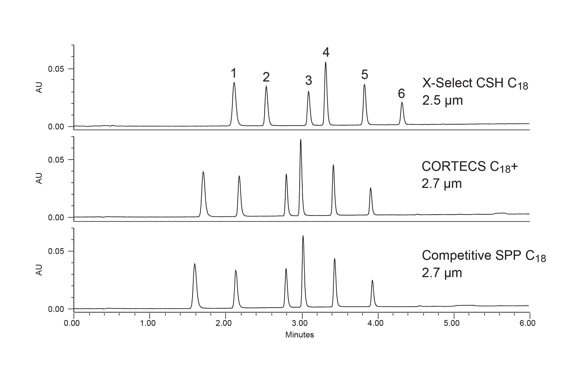 Improving Peak Capacity while Maintaining Selectivity using CORTECS Columns on an Agilent 1290 ...