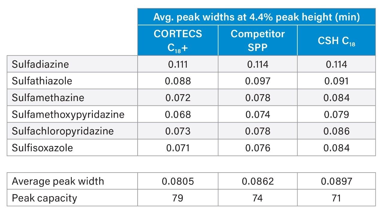 Improving Peak Capacity while Maintaining Selectivity Using CORTECS Columns on an Agilent 1290 ...