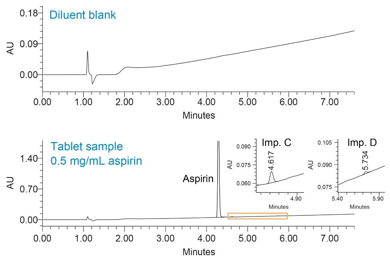 Seamless Method Transfer and Migration Between Instruments: Replicating ...