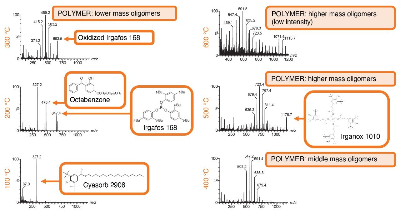 Radian Asap For Simple Mass Spectral Screening Of Polymer Formulations Waters