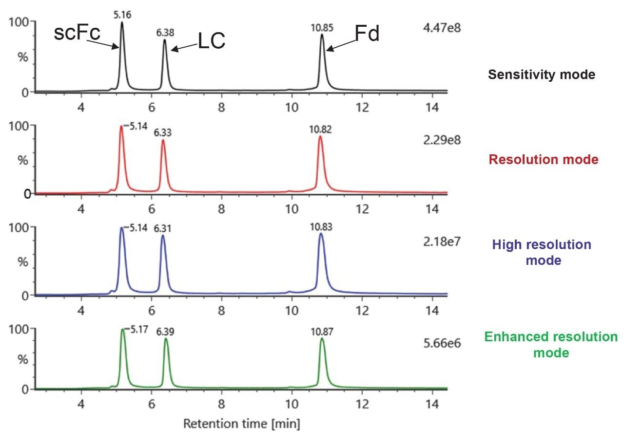 mAb Subunit Analysis Using the SYNAPT XS High Resolution Mass ...