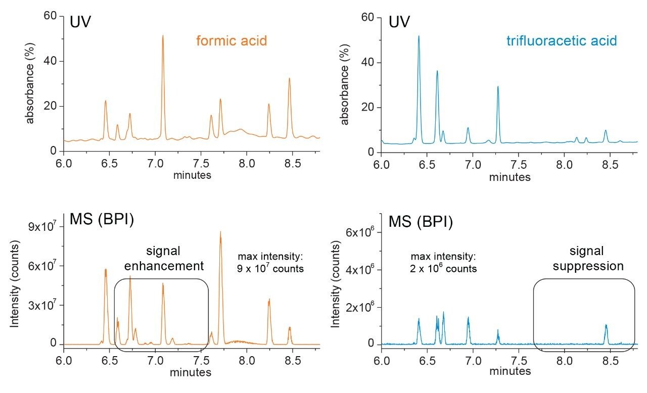 Ion-Pairing Selection and Mixer Considerations in the Development of LC ...
