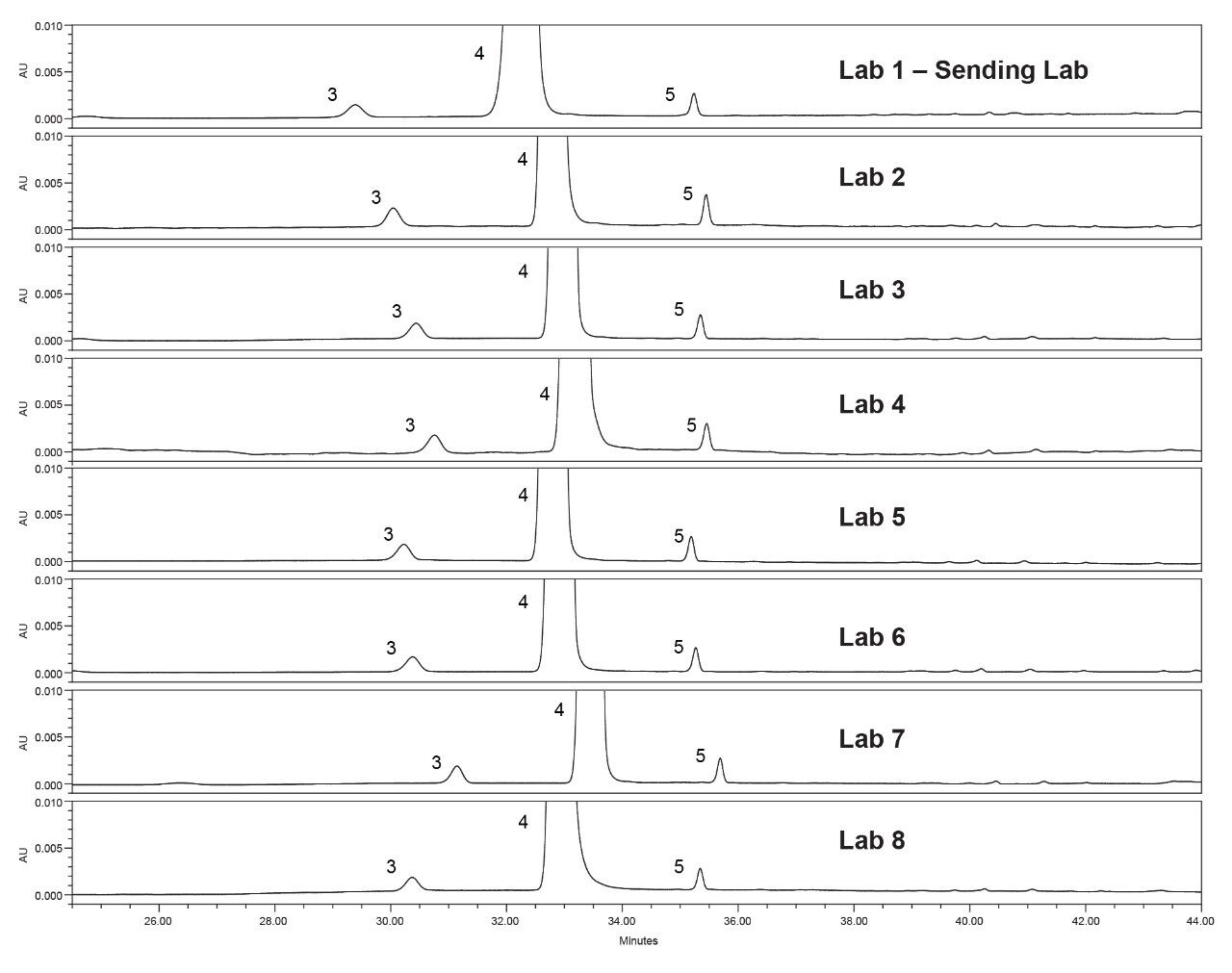 Successful Global Cross Lab Method Transfer of a USP Organic Impurities ...