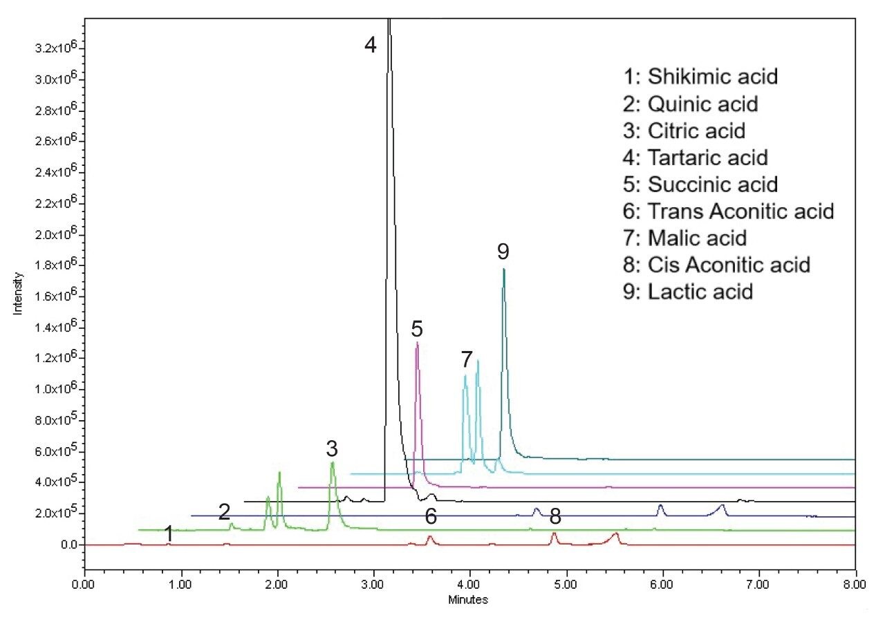 Analysis of Fourteen Organic Acids in Various Beverages Using the ...