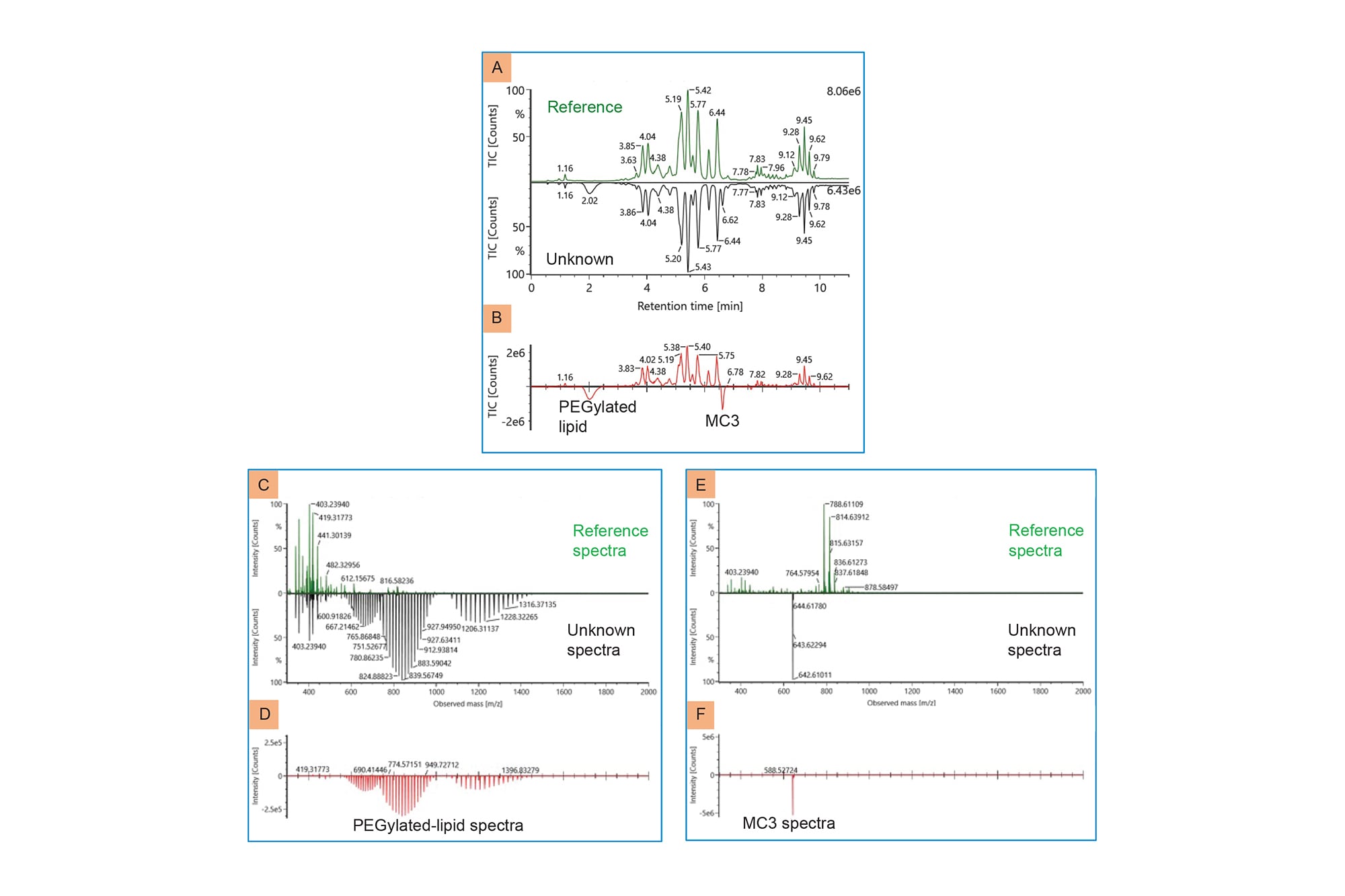 Rapid Analysis of Lipid Nanoparticle Components Using BioAccord LC-MS ...