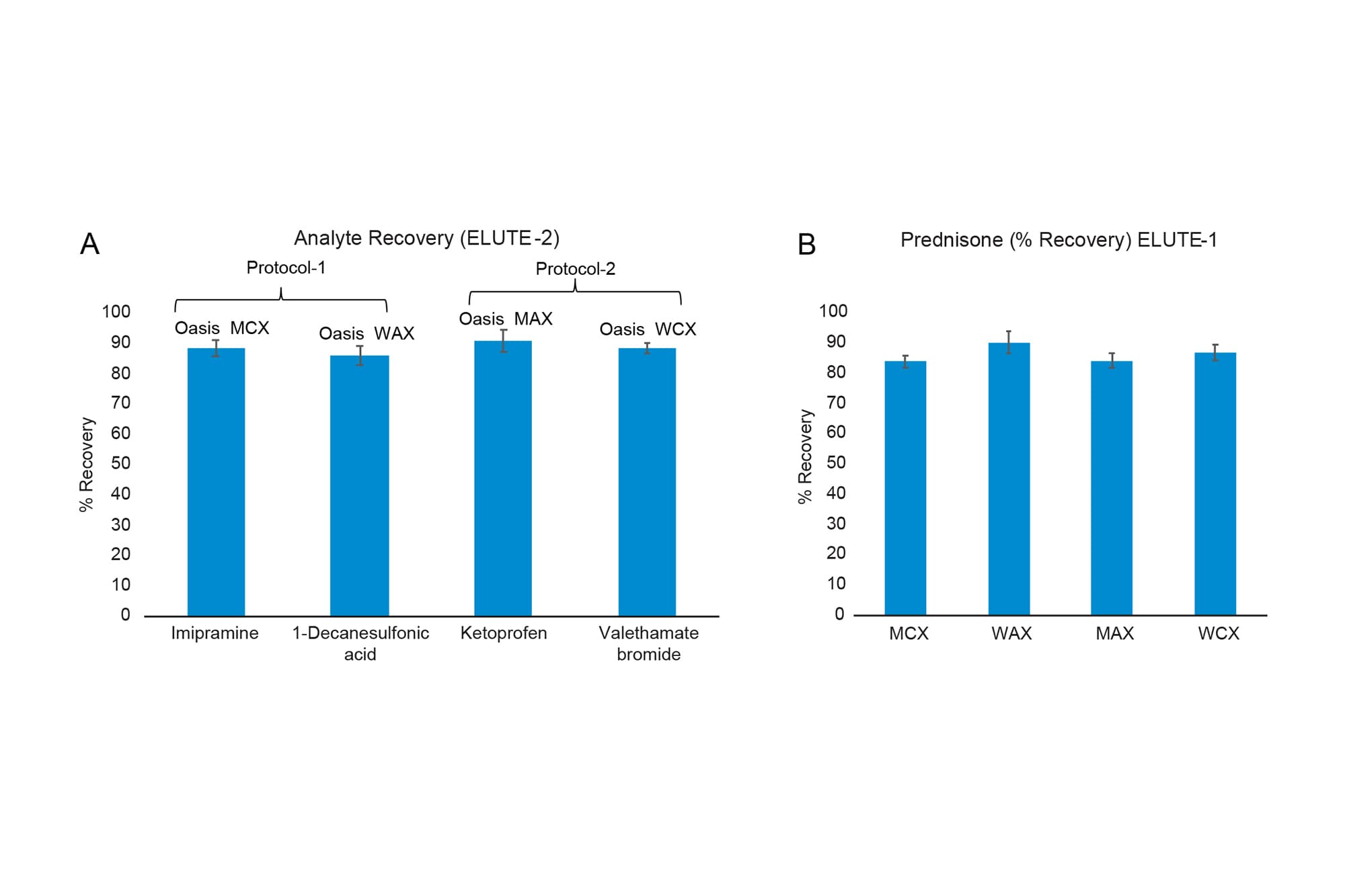 Andrew+ Automated Mixed-Mode SPE Sorbent Selection Method Development ...