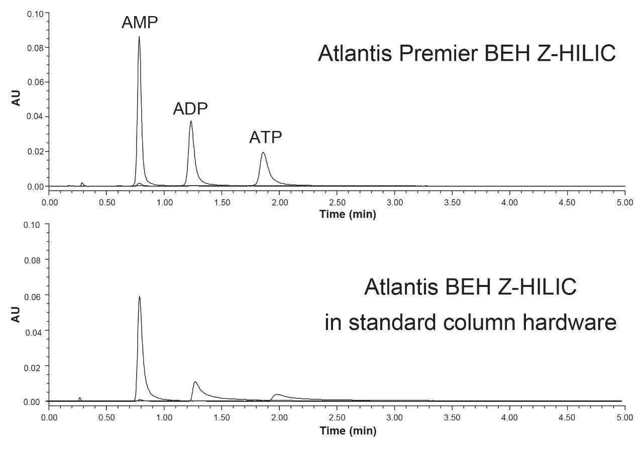 Introducing Atlantis BEH Z-HILIC: A Zwitterionic Stationary Phase Based ...