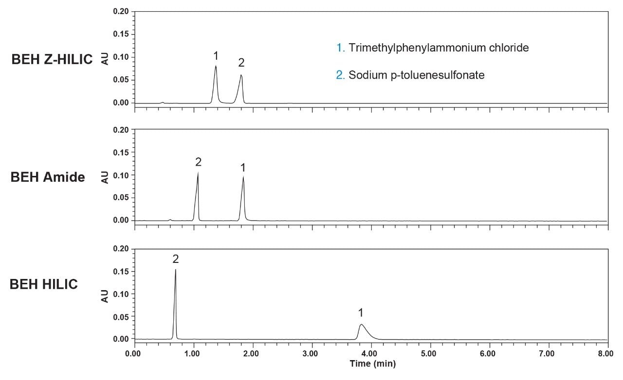 Introducing Atlantis BEH Z-HILIC: A Zwitterionic Stationary Phase Based ...