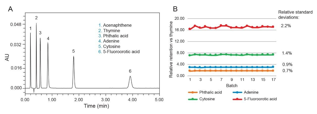 Introducing Atlantis BEH Z-HILIC: A Zwitterionic Stationary Phase Based ...