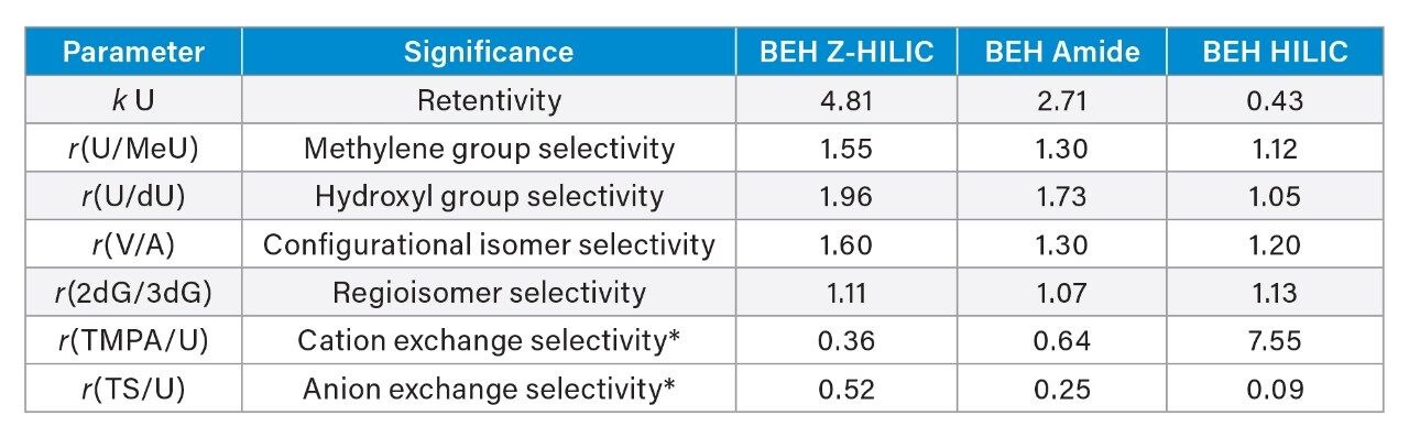 Introducing Atlantis BEH Z-HILIC: A Zwitterionic Stationary Phase Based ...