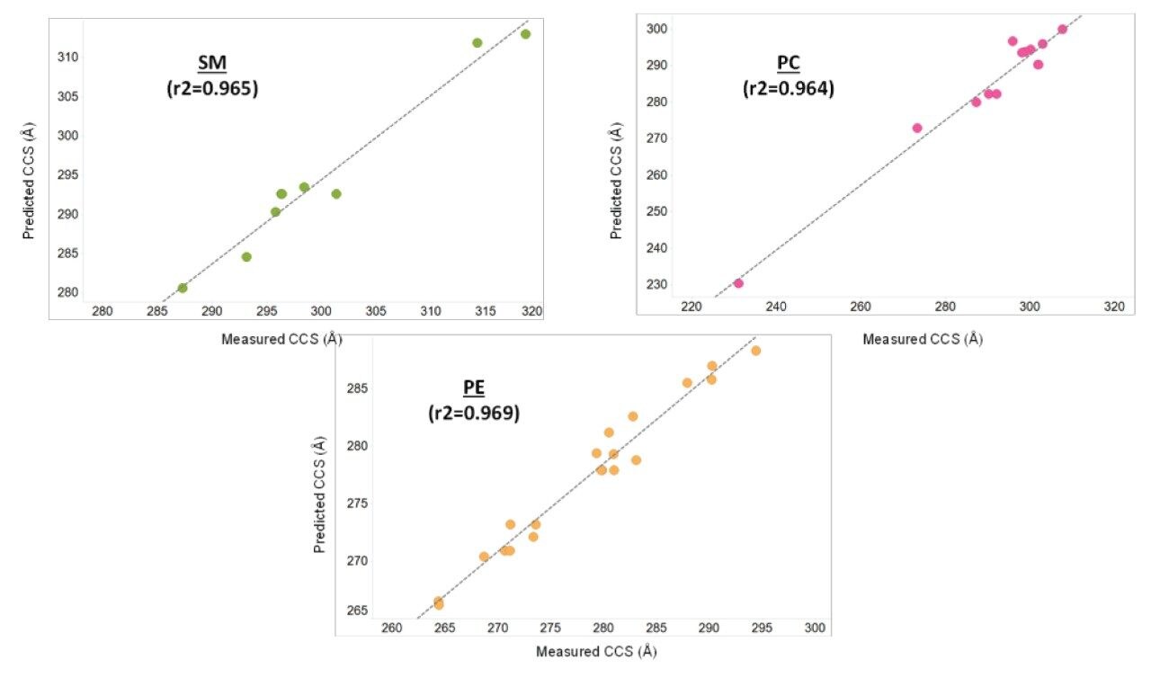 Achieving Comprehensive Lipid Profiling with a CCS, Retention Time, and ...