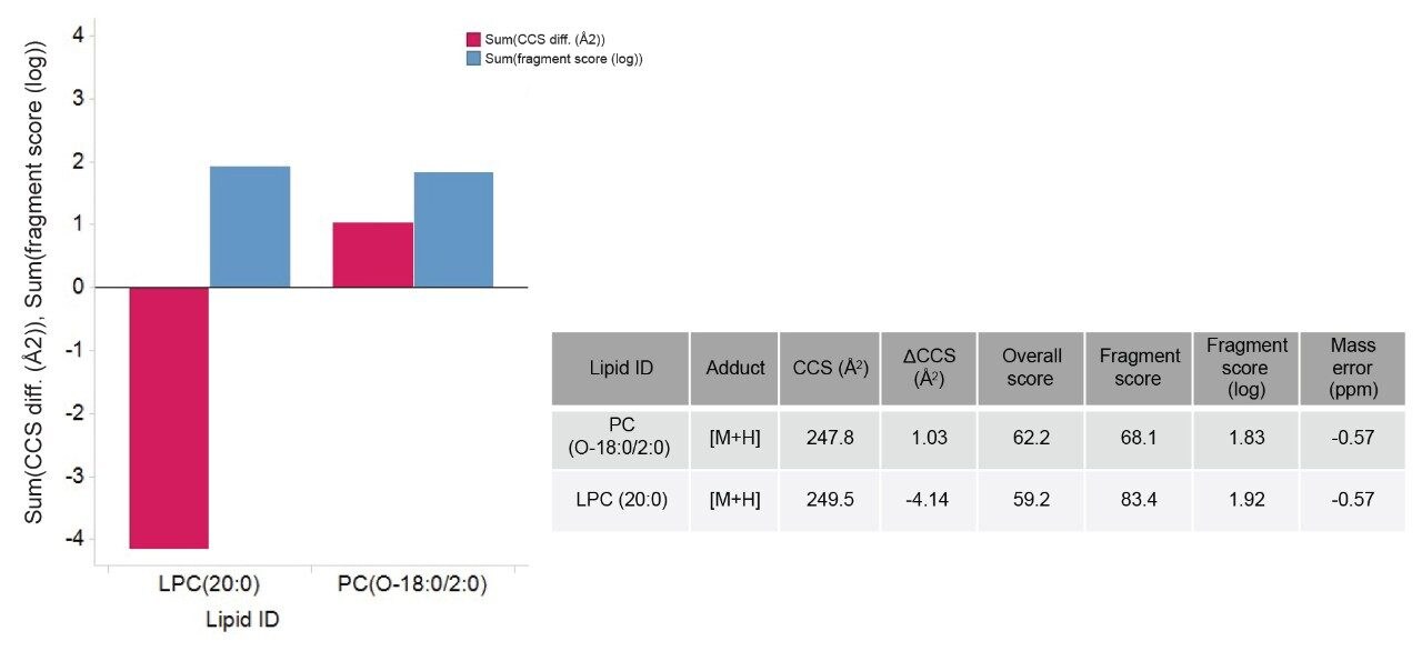 Achieving Comprehensive Lipid Profiling with a CCS, Retention Time, and ...