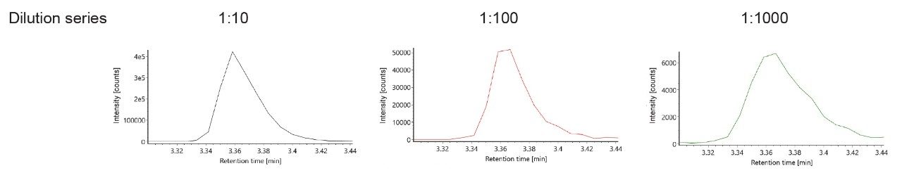 Rapid Analysis of Synthetic mRNA Cap Structure Using Ion-Pairing RPLC ...