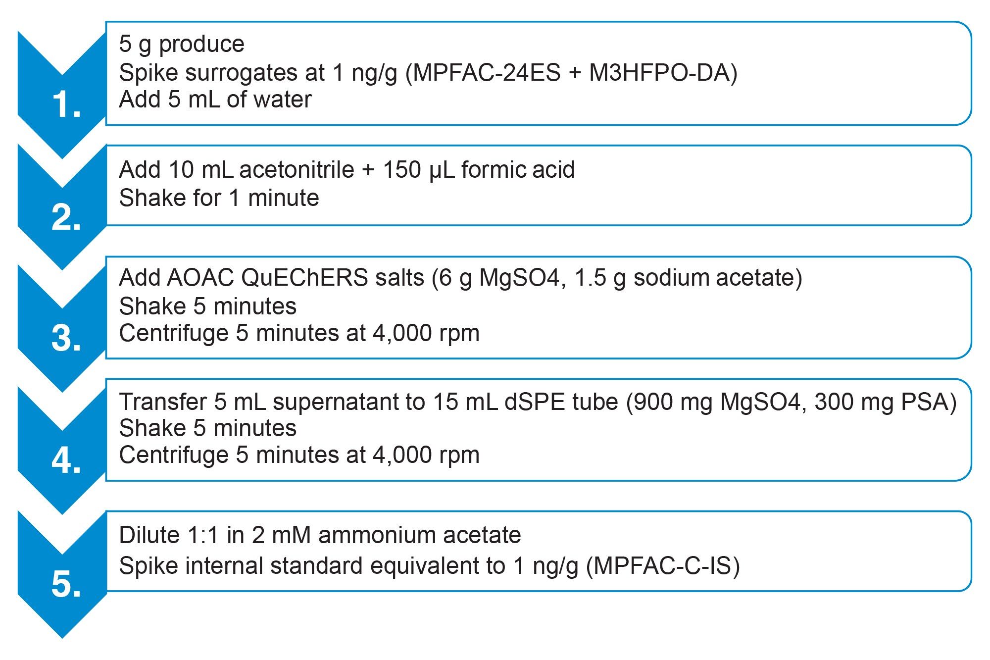 QuEChERS Extraction of Per- and Polyfluoroalkyl Substances (PFAS) from ...