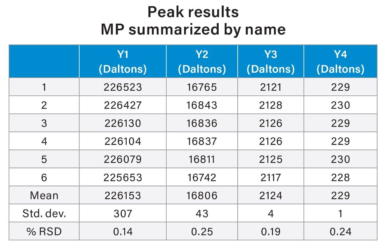 Arc HPLC Aqueous SEC/GPC Separation of PEO/PEG | Waters