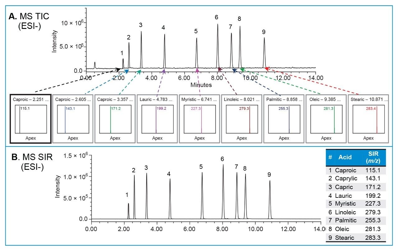Determination of Fatty Acids Composition in Polysorbate 20 ...