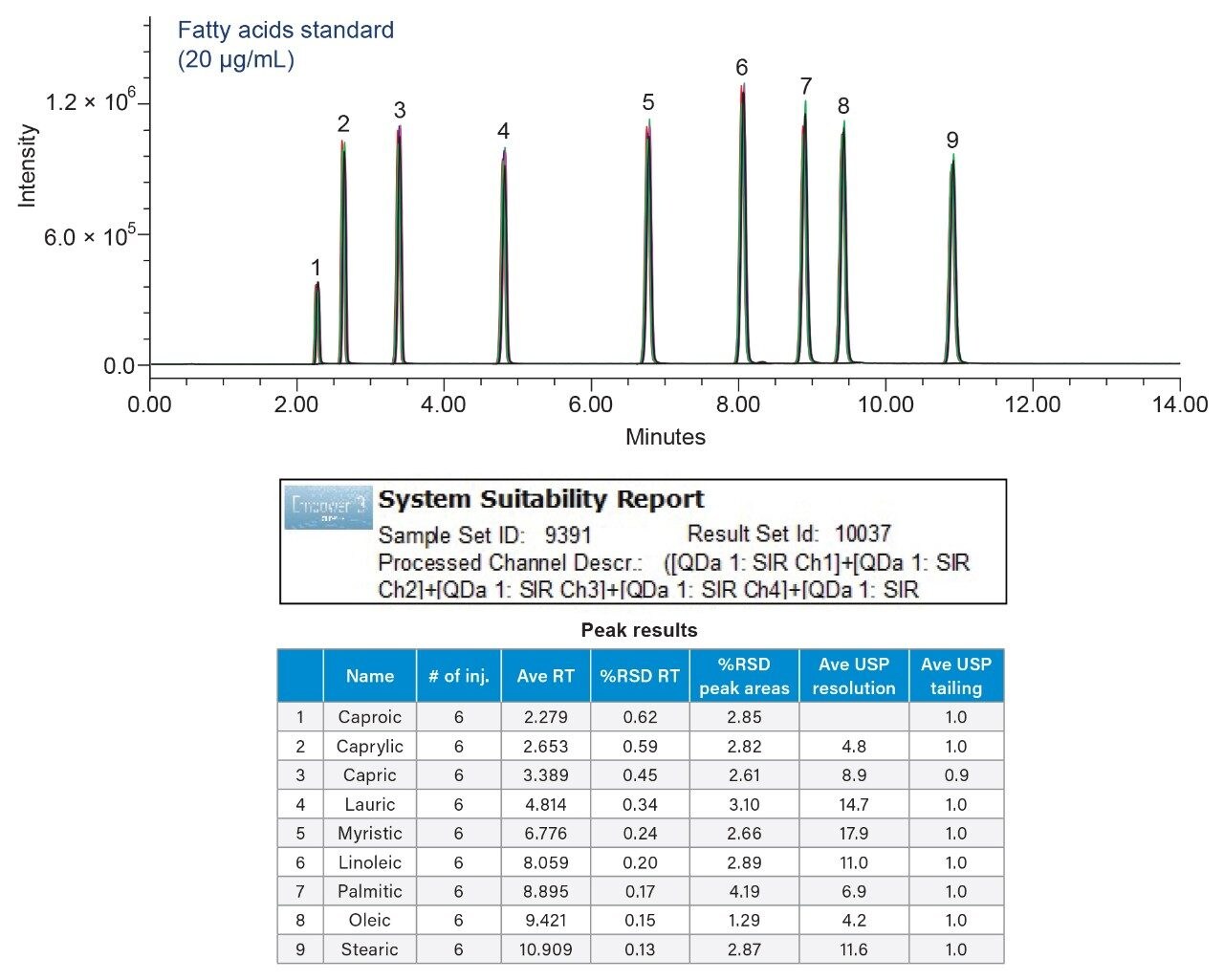 Determination of Fatty Acids Composition in Polysorbate 20 ...