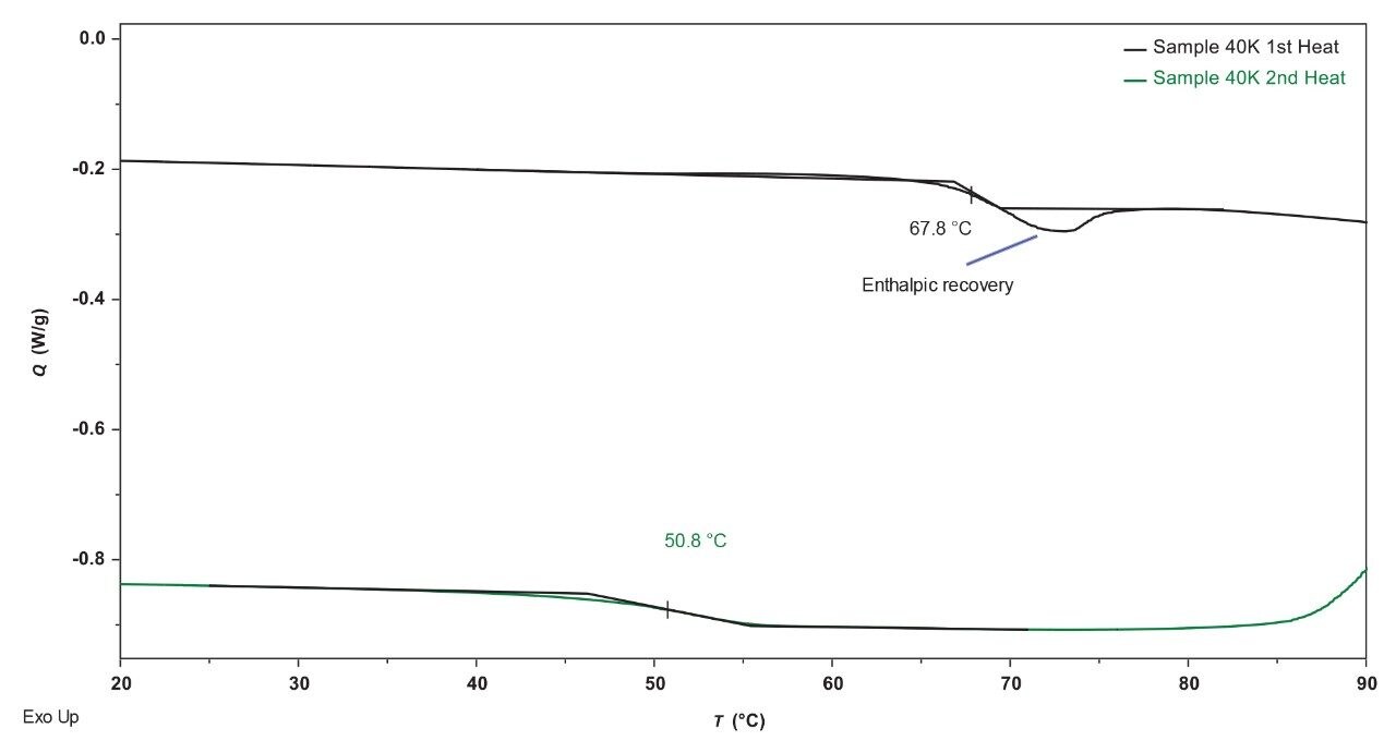 SEC/GPC, DSC, and TGA Analysis of Low Molecular Weight Poly-L-lactic ...