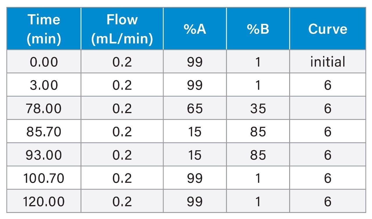 The BioAccord System With ACQUITY Premier for Improved Peptide CQA ...