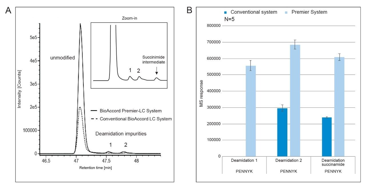 The BioAccord System With ACQUITY Premier for Improved Peptide CQA ...