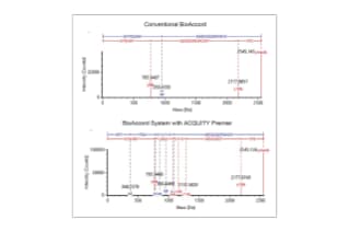 The BioAccord System With ACQUITY Premier for Improved Peptide CQA ...