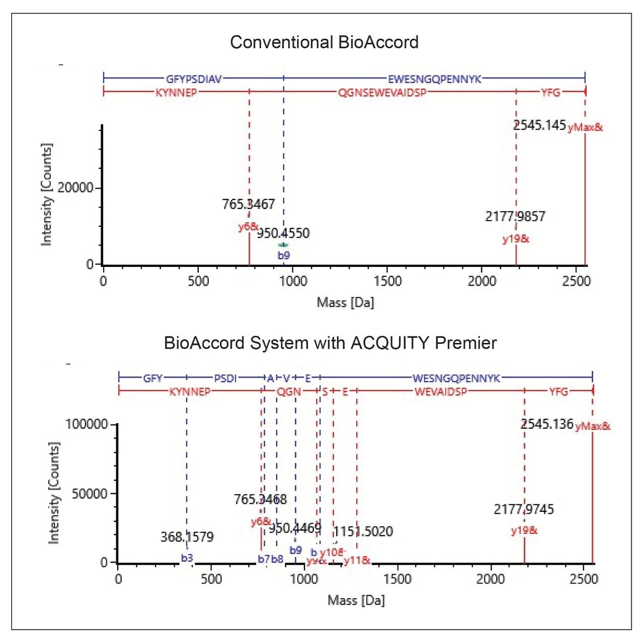 The BioAccord System With ACQUITY Premier for Improved Peptide CQA ...