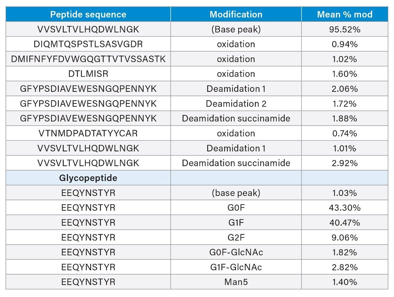 The BioAccord System With ACQUITY Premier for Improved Peptide CQA ...