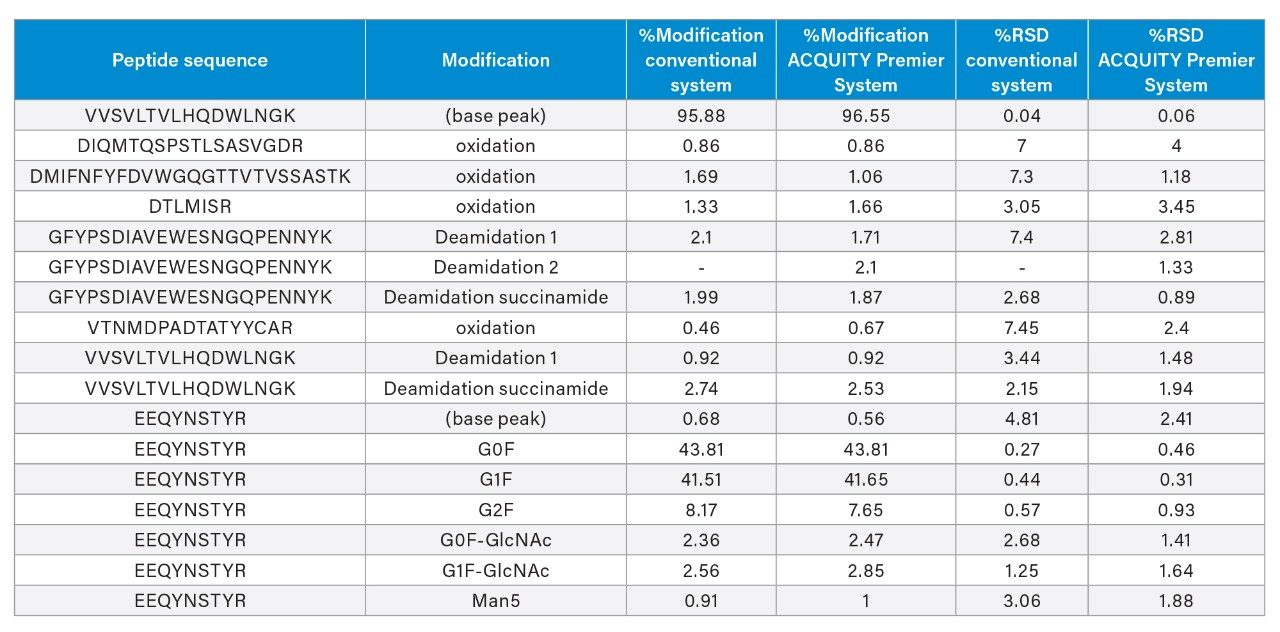 The BioAccord System With ACQUITY Premier for Improved Peptide CQA ...