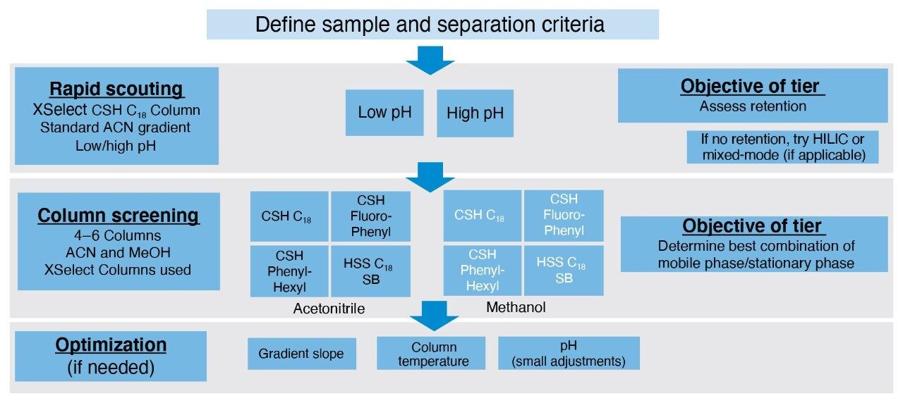 Method Development of Ten Antibiotic Compounds Using a Systematic ...
