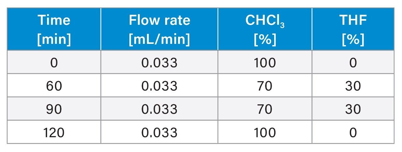 Comprehensive APC 2D Analysis of an Eight Component Polymer Blend | Waters