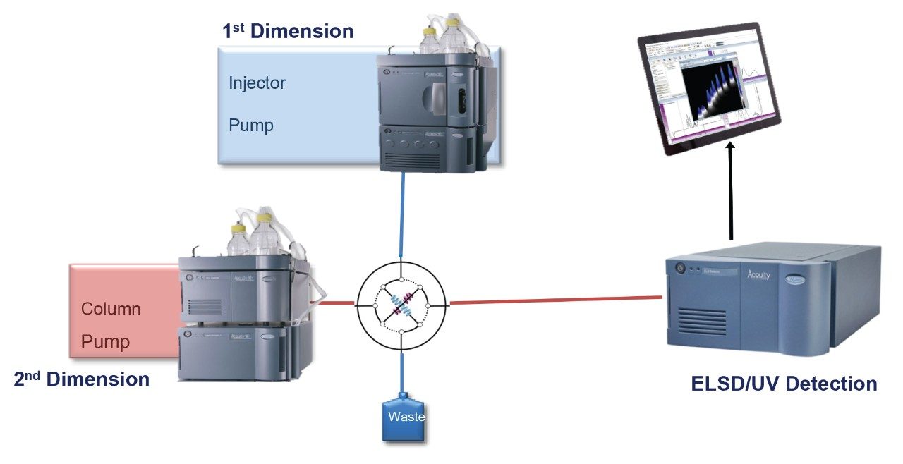 Comprehensive APC 2D Analysis of an Eight Component Polymer Blend | Waters