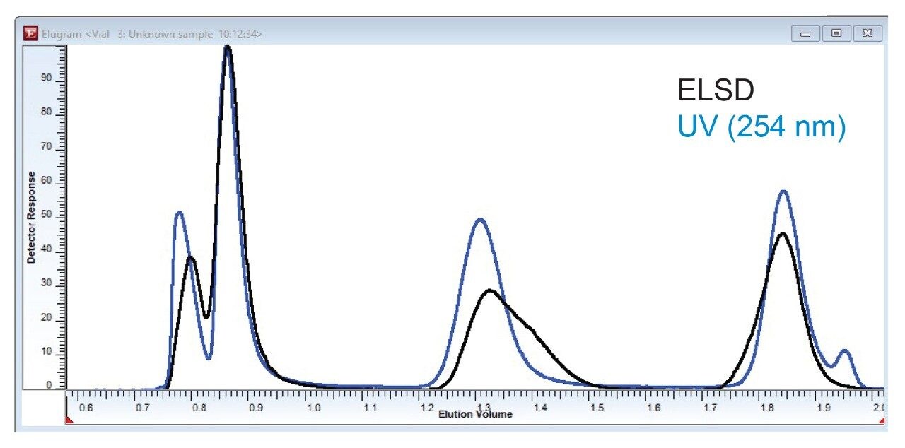 Comprehensive APC 2D Analysis of an Eight Component Polymer Blend | Waters