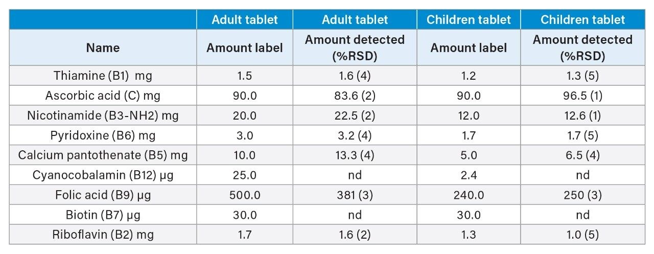 Analysis of Water-Soluble Vitamins and Caffeine in Beverage and ...