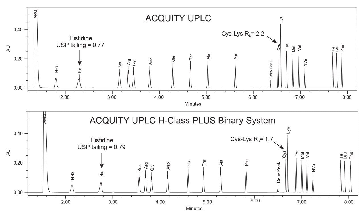 Instrument Considerations for Successful Adaptation of Amino Acid ...